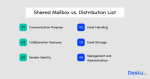 Shared Mailbox Vs Distribution List: Use Case | Pros | Cons